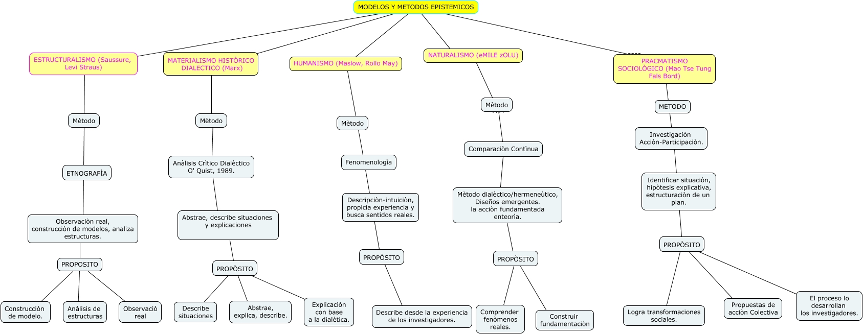 MAPA CONCEPTUAL - MODELOS EPISTEMICOS